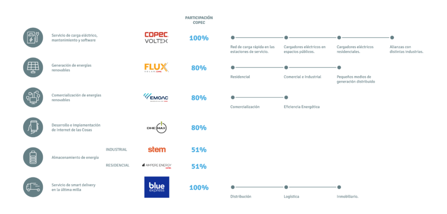Empresas Copec S.A. | Innovación al Centro